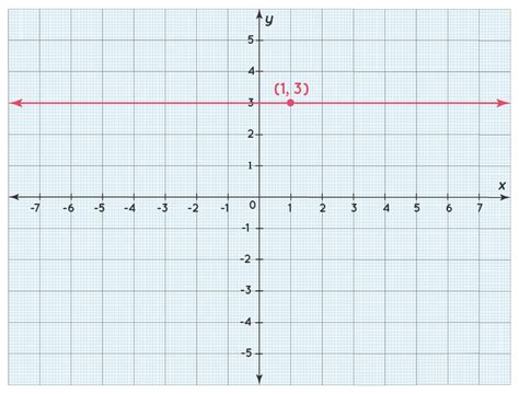 Horizontal Line Slope Equation Horizontal And Vertical Lines