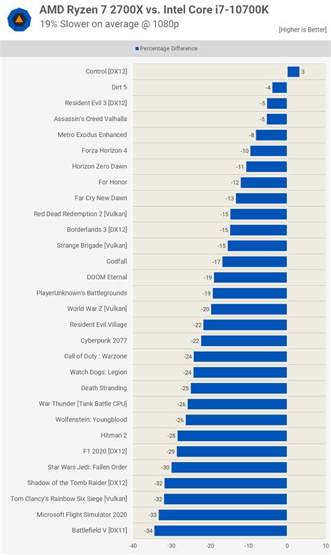 Ryzen X Vs Core I K Vs Ryzen X Techspot
