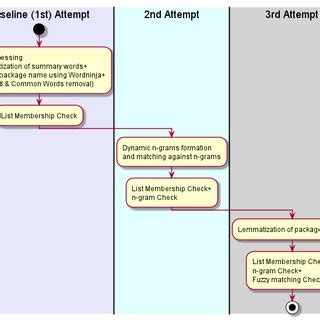 Incremental Changes Across Consecutive Attempts Download Scientific Diagram