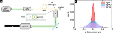 A Experimental Setup Used For Particle Tracking Consisting Of Mode Download Scientific