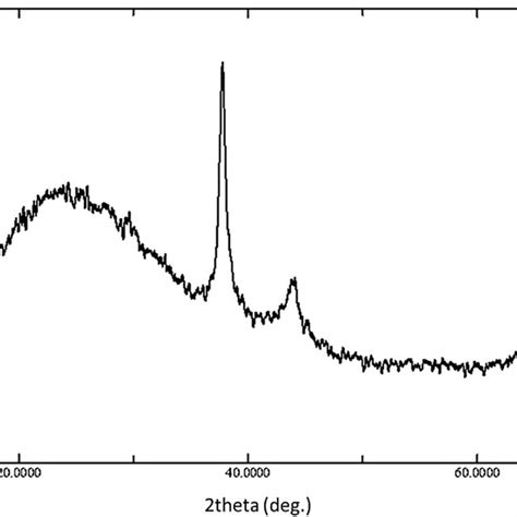 Xrd Analysis Of Biologically Synthesized Silver Nanoparticles