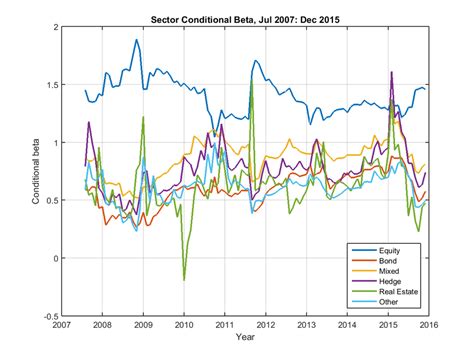 Conditional Beta Figure A Provides A Time Series Estimate Of The Time