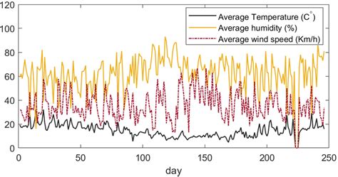 Distribution Of Some The Used Variables Download Scientific Diagram