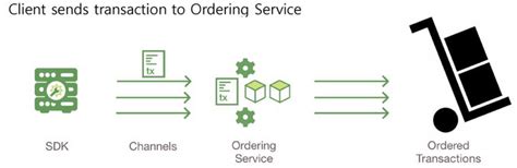 Block Chain Application Development