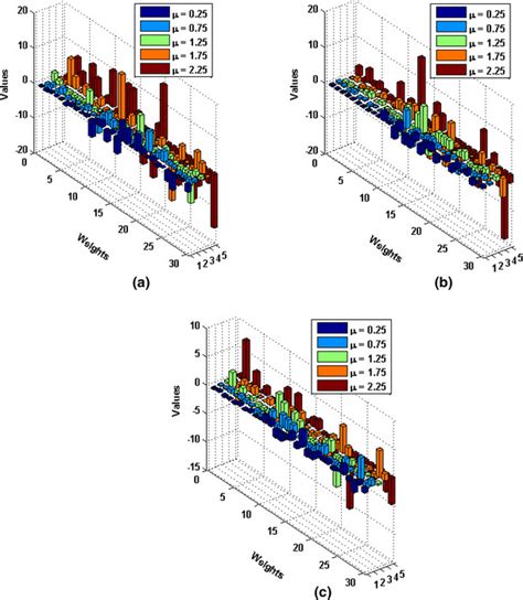 One Set Of Weights For Different Anns Models Optimized With Sqp For