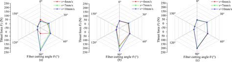 The Radar Maps Of Thrust Force Varying With Fiber Cutting Angle Under