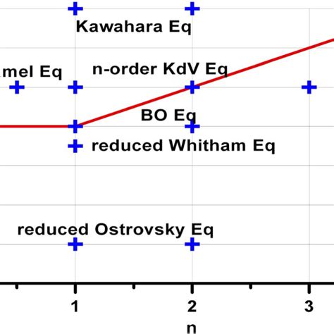 Schematic Presentation Of A Few Well Known Pdes Given By The Equation