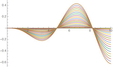 differential equations how to solve a piecewise pde system in