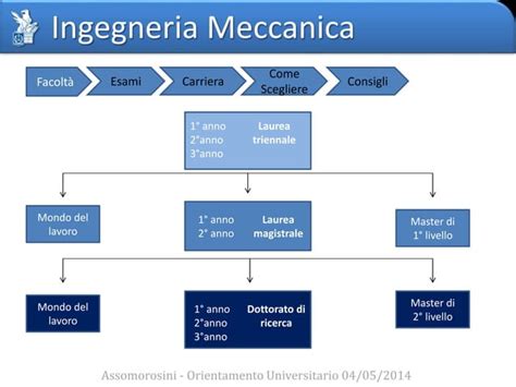 Oum Ingegneria Meccanica Ppt