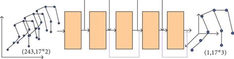 fitting 3d coordinates of human joints from 2d coordinates of human