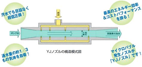 マイクロバブル・ナノバブル発生装置「yjノズル」