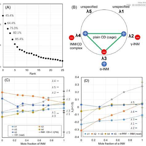 The Svd Analysis For The Matrix With 26 Diffractograms Of The Inm Download Scientific Diagram