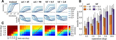 Figure 2 From Deep Neural Networks For Modeling Visual Perceptual