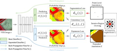 Figure From Consistency Regularized Region Growing Network For