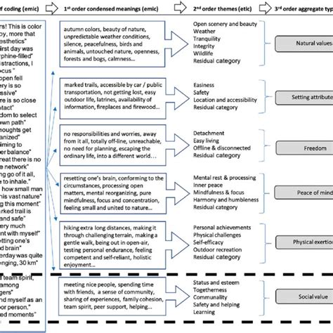 The Typology Of Consumer Value Adapted From Holbrook 1999b P 12 The Typology Of Consumer Value Adapted From Holbrook 1999b P 12