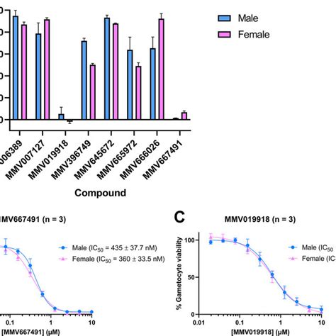 Screen Of Sex Specific Gametocyte Killing Compounds A Gametocytes