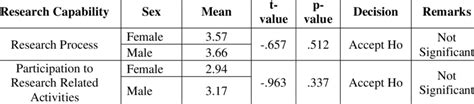 Significant Difference On Research Capability In Terms Of Sex