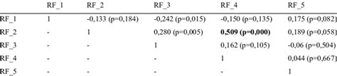 Correlation Matrix For Risk Exposure Analysis Download Scientific