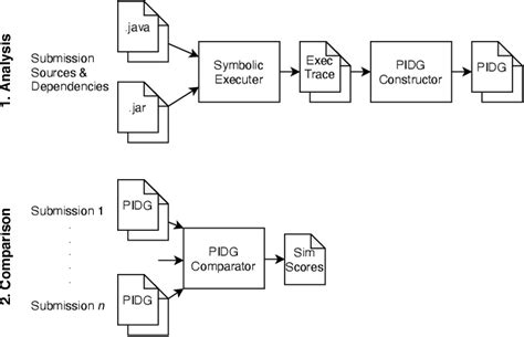 Figure 1 From Academic Source Code Plagiarism Detection By Measuring Program Behavioral