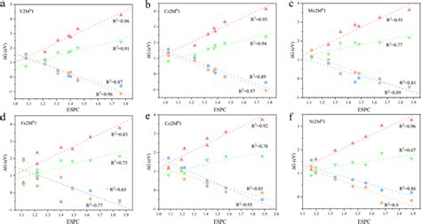 the linear scaling relationship between the Δgi i 1 2 3 4 and