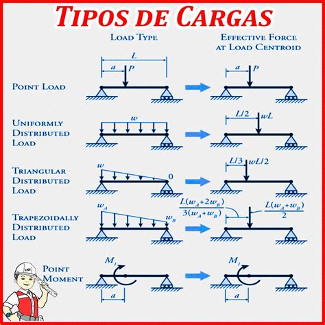 El Inge •͜• Tipos De Cargas Aplicadas A Una Viga 👀‼ Facebook