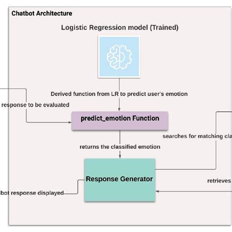 Architecture Diagram Of The Aiml Chatbot 5 2 Detailed Steps A Dataset