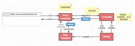 Spring Mvc Wormholestack