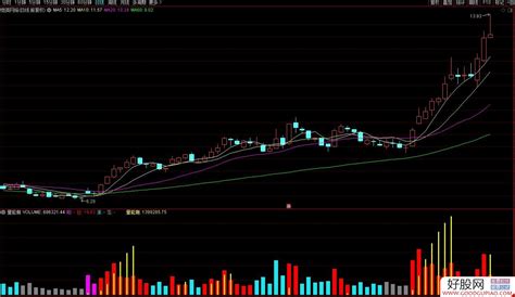 通达信吸拉派落量能潮副图指标 量价组合 源码 附图 通达信公式下载 好股网