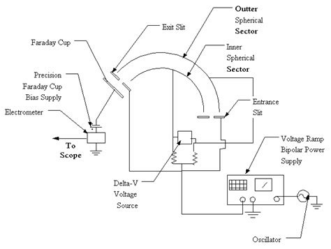 B Electrostatic Energy Analyzer Electrical Circuit Layout Depicting Download Scientific
