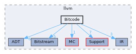 LLVM Include Llvm Bitcode Directory Reference LLVM Include Llvm Bitcode Directory Reference