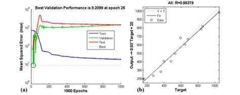 A Mean Square Error And B Regression Plot For The Trained Network Download Scientific Diagram