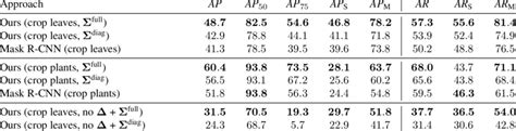 Comparison Of Our Method With Mask R Cnn Based On Average Precision