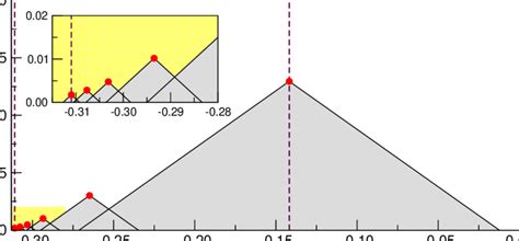 Smallest Eigenvalue Of Q For Up Type Quarks As A Function Of The