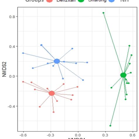 Non Metric Multidimensional Scaling Nmds Plot Based On Bray Curtis