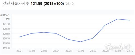 농축산물 가격 하락이 생산자물가지수 하락 이끌었다
