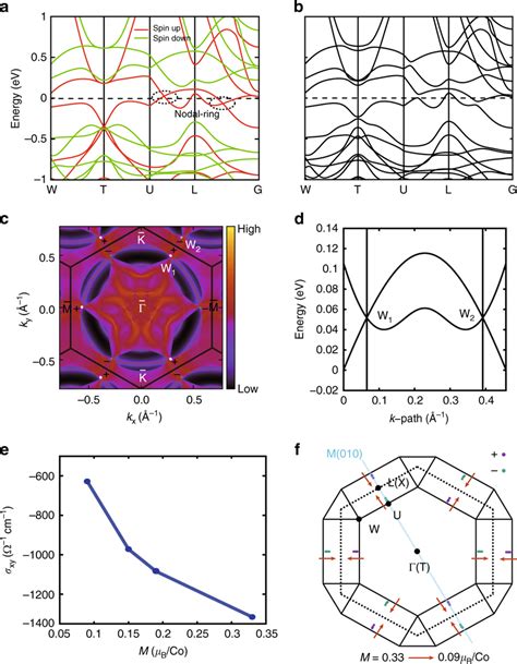 Band Structure Obtained From First Principle Calculations A The