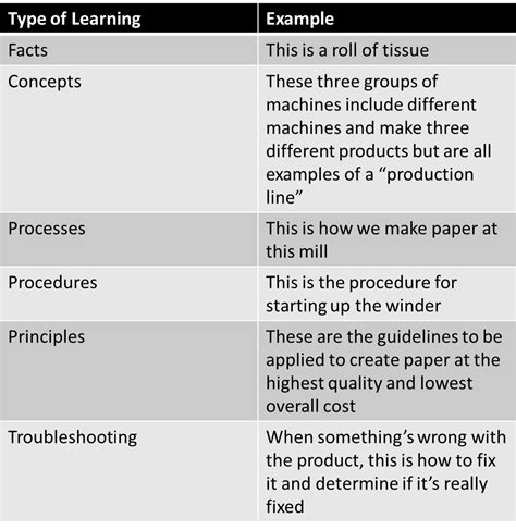 Selecting Different Types Of Training For Different Types Of Learning At Work Convergence Training