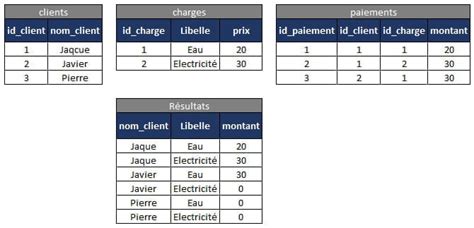 Jointure Et Requête Sur 3 Tables Résolu