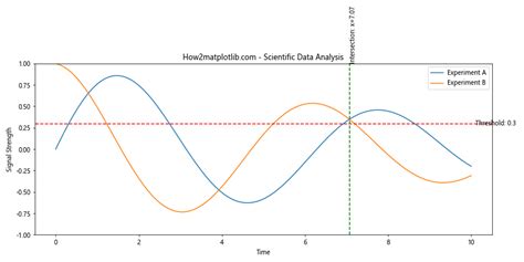 matplotlib中使用axhline和text绘制水平线和添加文本标注 极客笔记