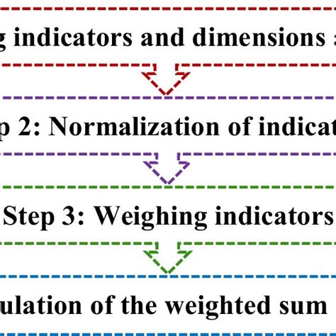 The Methodology Applied In Constructing The Composite Index Download