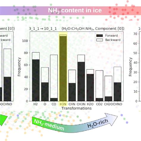 Key Transformations Cluster Specific Transitions Illustrate Potential Download Scientific