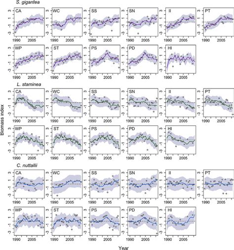 dynamic factor analysis results for the best fitting model model