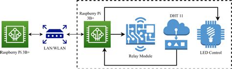 Proposed Iot Model Developed With The Following Components Figure 2
