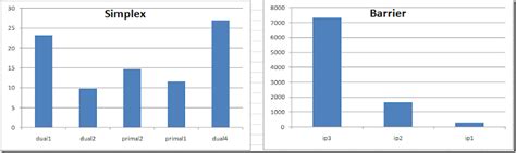 Yet Another Math Programming Consultant: Simplex vs barrier