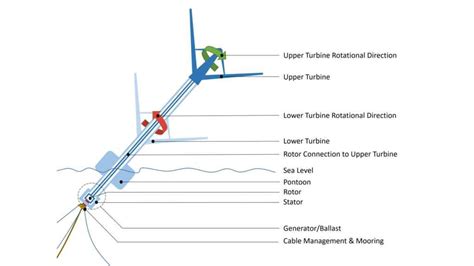 La Turbina Eólica Doble Capaz De Producir Más Energía Que El Mayor