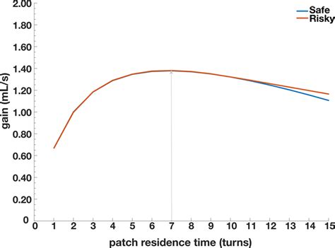 Gain Function Rate As A Function Of Residence Time For Safe Patches