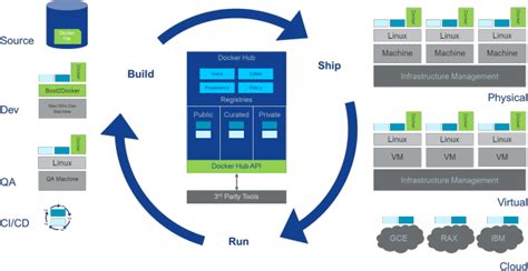 Figure 3 From Using Linux Containers In Telecom Applications Semantic Scholar