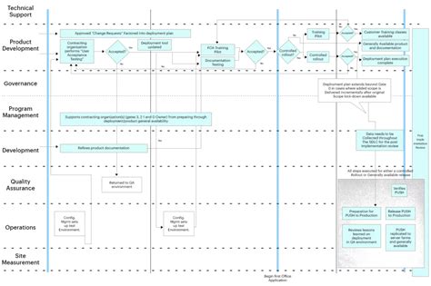 Sdlc Deployment Phase A Step By Step Guide 2021 Openxcell
