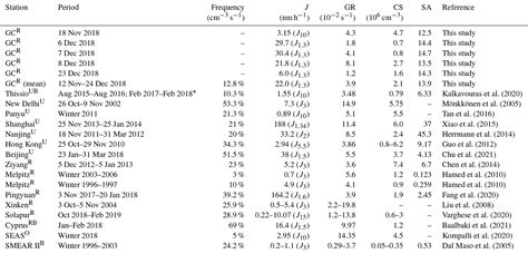 Acp Measurement Report Wintertime New Particle Formation In The Rural Area Of The North China
