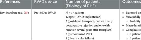 Experience With Percutaneous RVAD For The Management Of Acute Right